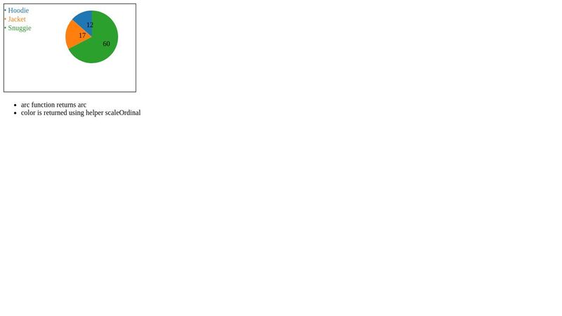 D3- Pie Chart with Legend