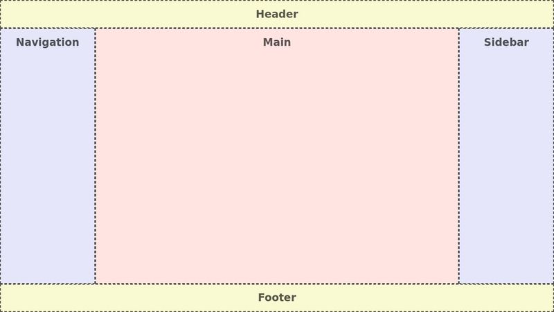 Holy Grail layout using CSS Grid