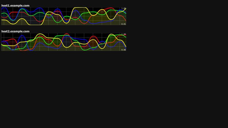 AnyChart Charts Demo