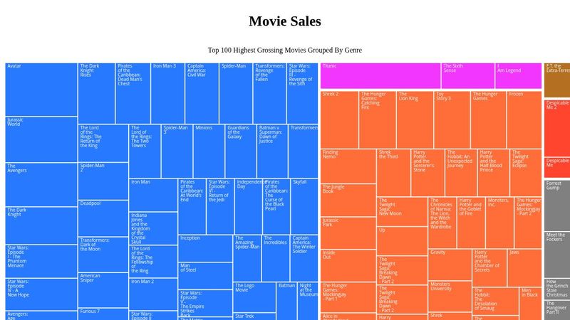 Treemap Diagram