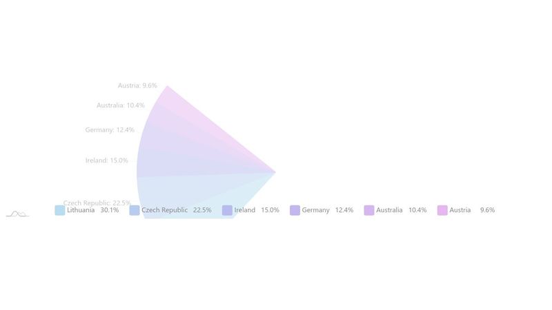 Semi-circle Pie chart