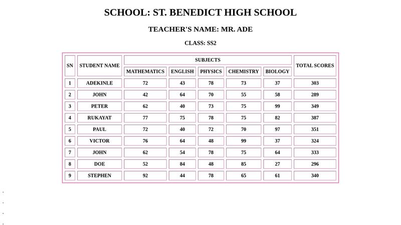 Html Tables and List