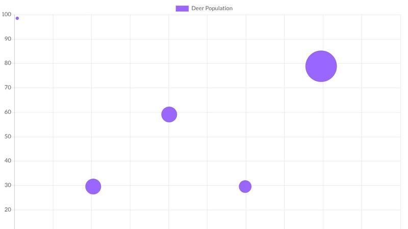 Creating a Bubble Chart using Chart.js - Configuration Options