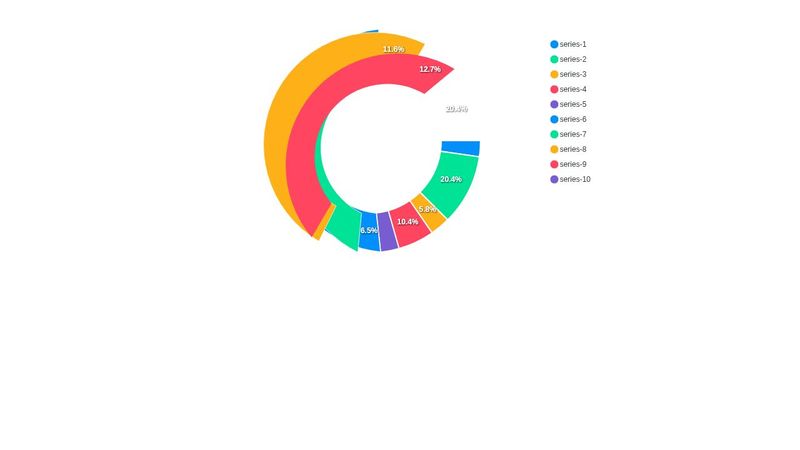 ApexCharts Pie Donut ApexCharts Pie Donut