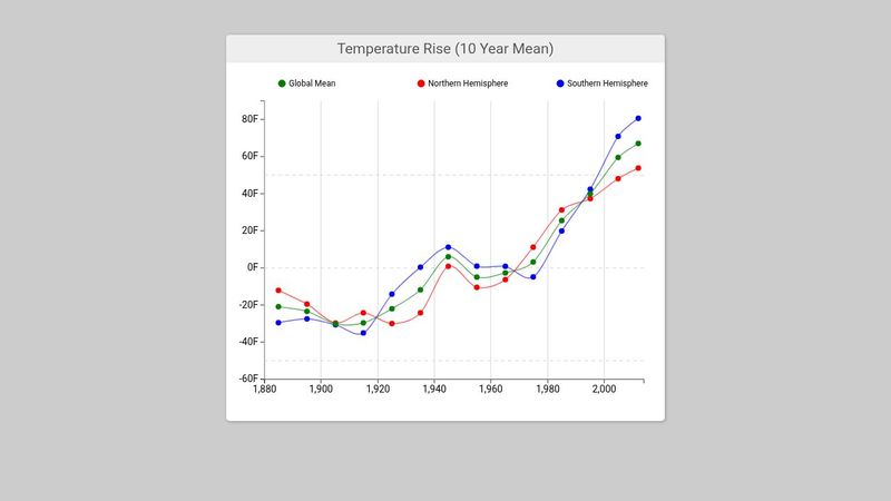 Interactive Charts using d3.js