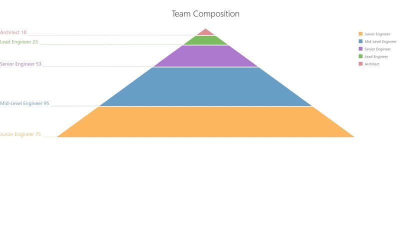Pyramid Chart - DevExtreme jQuery Charts