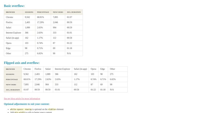 Responsive Table (only CSS)