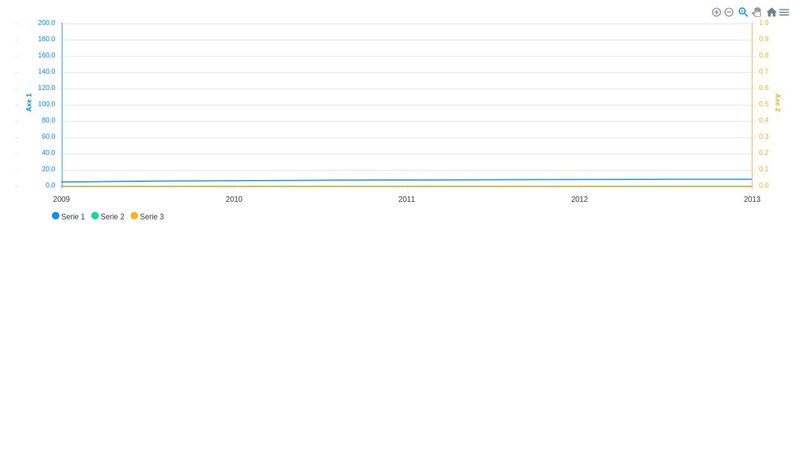 Apexcharts - Modelling multiple series with two y-axis