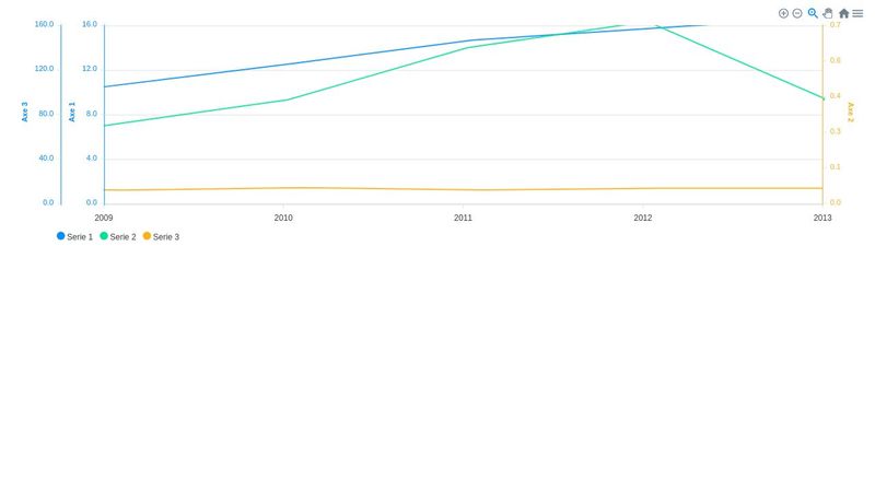 Apexcharts - Modeling multiple series with an axis for each serie