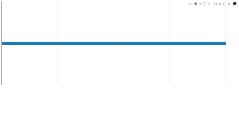 Plotly.js Basic Horizontal Bar Chart