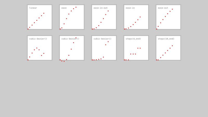 Animation Timing functions visualization