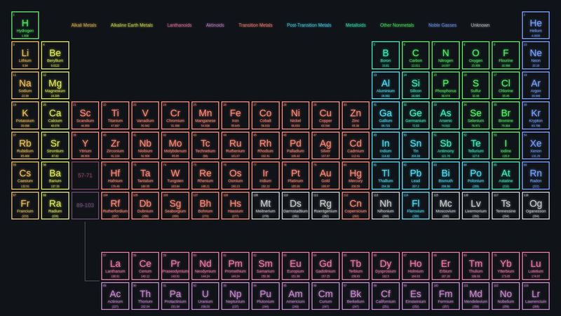 Periodic Table of Elements - HTML/CSS