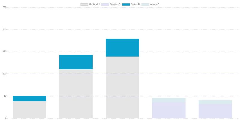 Chart.js - Stacked Bar Chart