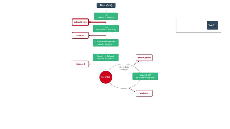 Vue Lifecycle Interactive Diagram