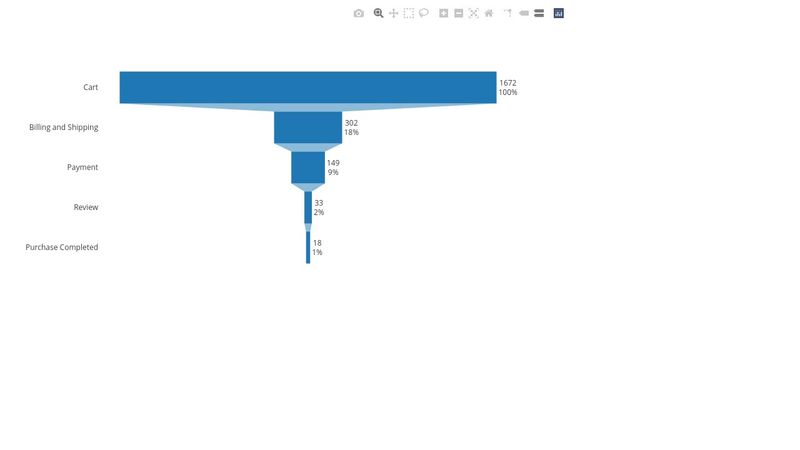 Plotly.js Basic Funnel Plot