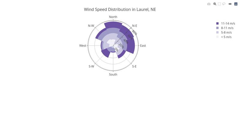 Plotly.js Wind Rose Chart