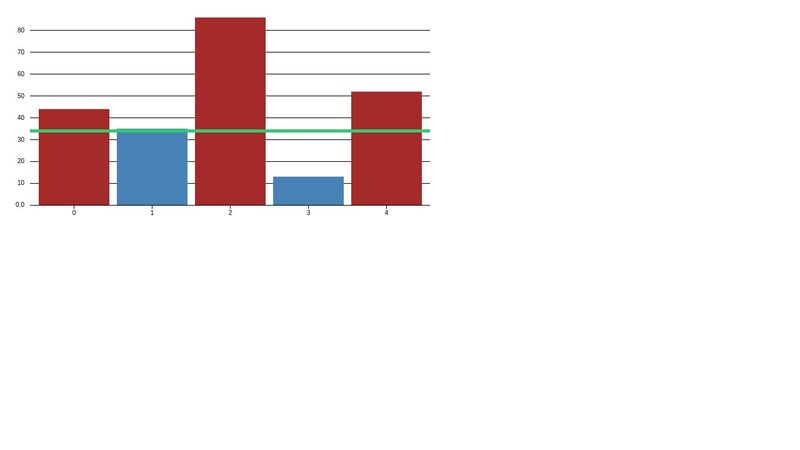 D3 Bar Chart with horizontal line