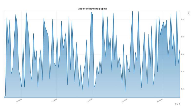 d3 line chart with transition