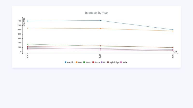 Chart Requests - Billboard.js