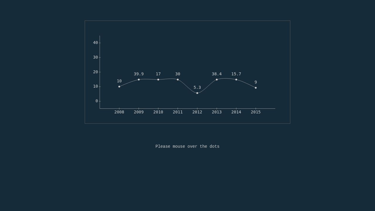 Animated Chart Script Codes