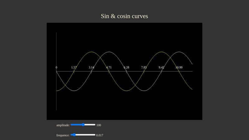 sin & cosin curves