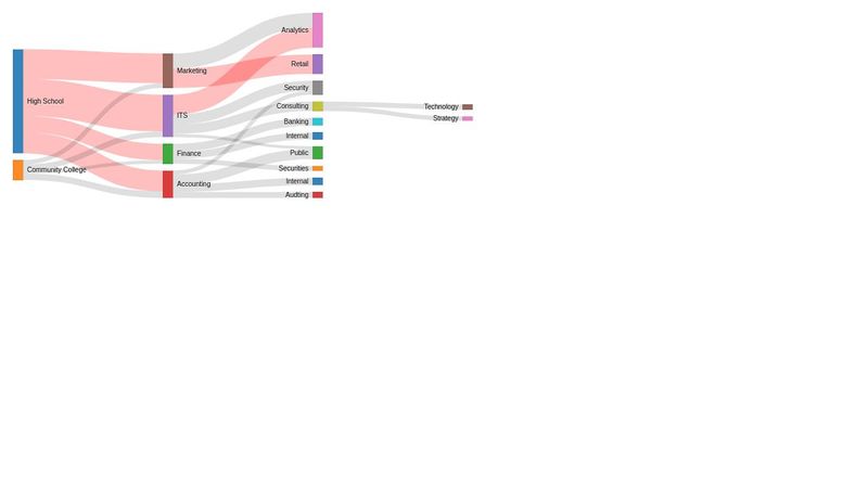 D3 Sankey Diagram