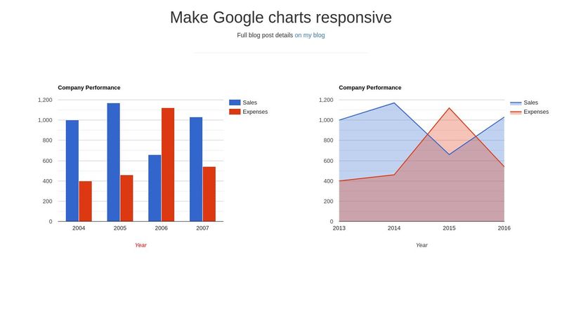 Make Google Charts Responsive