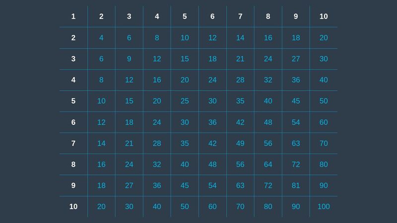 Multiplication table for kids