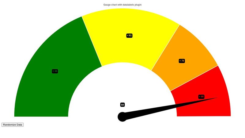Gauge Chart with datalabels plugin