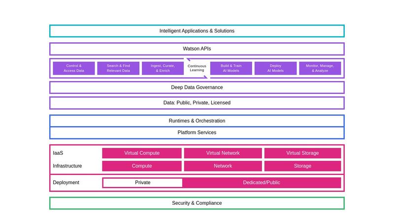 IBM Cloud Architecture