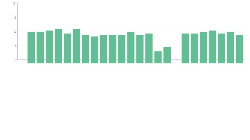 Recharts Bar Chart With Very Simple Custom Labels Recharts Bar Chart With Very Simple Custom Labels
