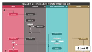 Jointjs Activity Diagram How A Bill Becomes A Law