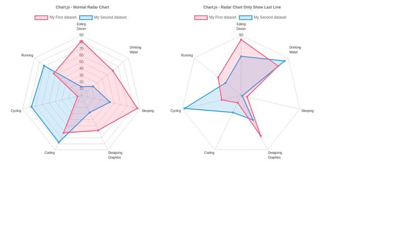 Chart.js - Radar Chart Only Show Last Scale Line