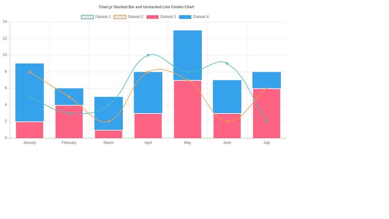 Stacked Bar Chart with Unstacked Lines Combo on Same Scale