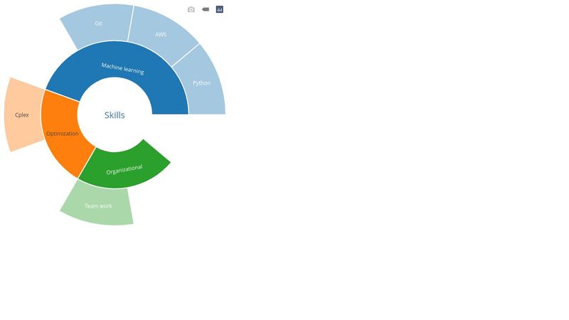Plotly.js Basic Sunburst Chart