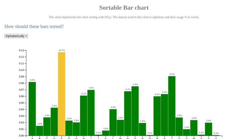 Sortable Bar Chart - D3.js