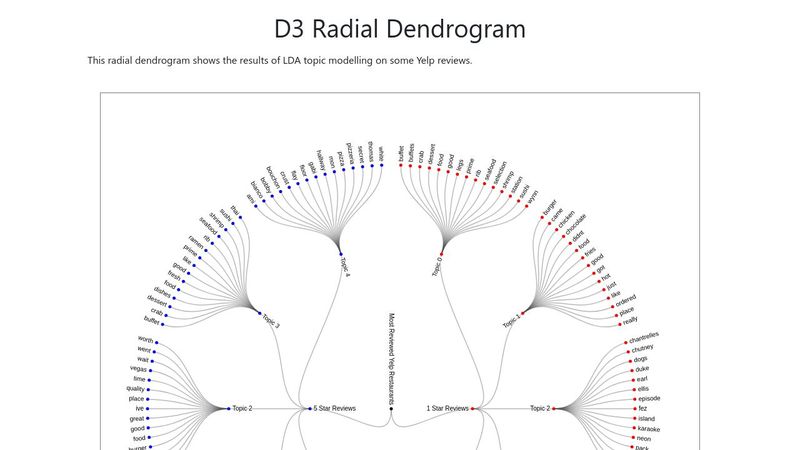 D3 Radial Dendrogram - Good and Bad Reviews