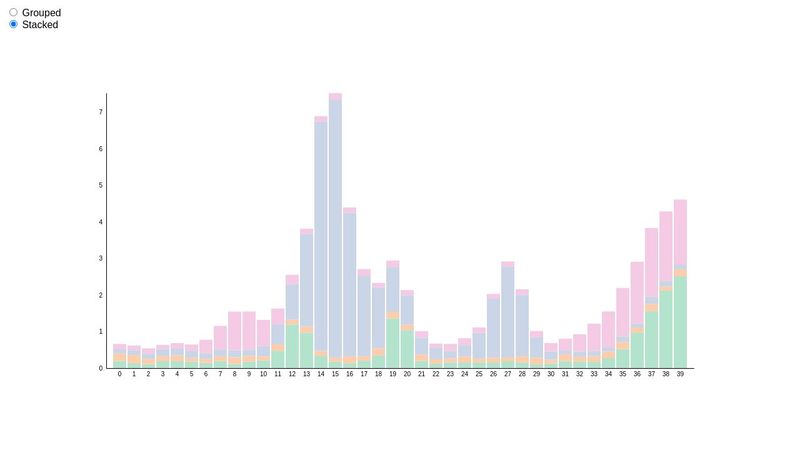 D3 Stacked Bar Chart