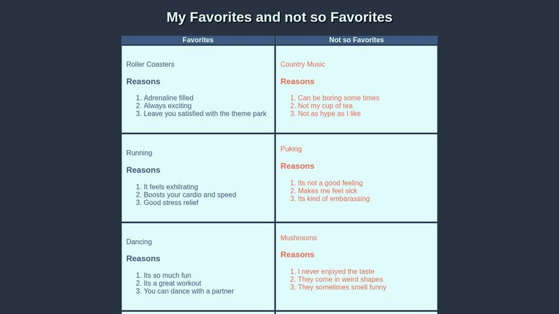 HTML TABLES Exercise MY FAVES