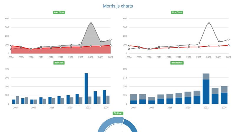 Morris.js charts - simple examples