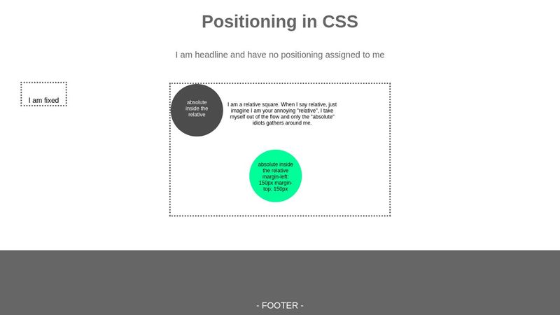 Relative, Absolute and Fixed positioning in CSS