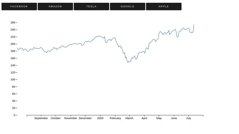 Dynamic Line Charts with Transitions - D3.js
