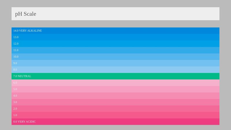pH Scale