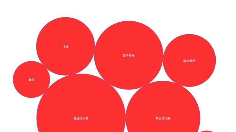 D3.js bubble chart