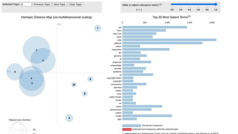 Topic modeling using pyLDAvis