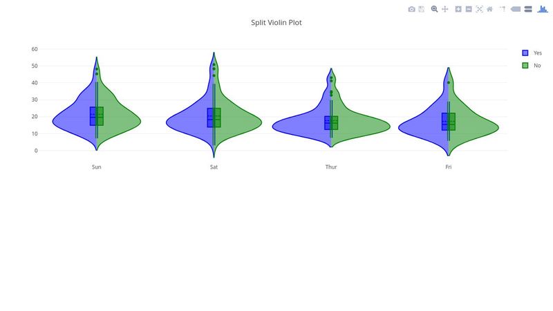 Split Violin Plots