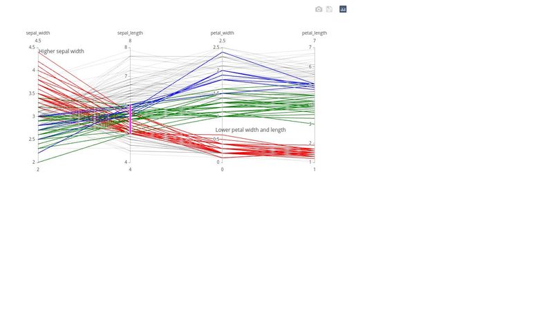 Parallel Coordinates Plot Annotations