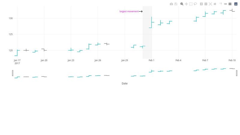 OHLC Chart with Shapes and Annotations