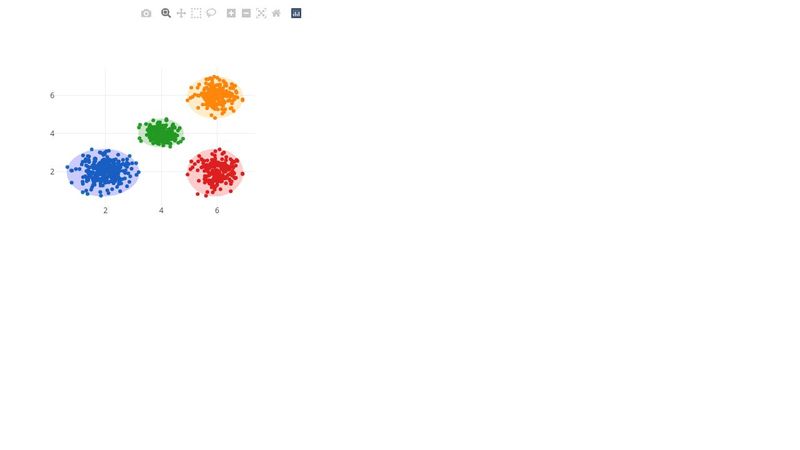 Plotly.js Highlighting Clusters of Scatter Points with Circle Shapes