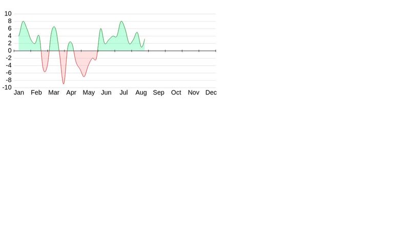 A dual color Line chart using the new clipping functions
